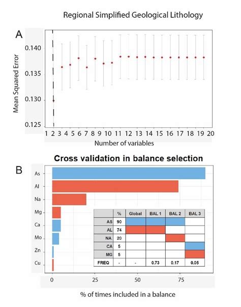 Results Of The Forward Selection Method Using The Selbal Algorithm For Download Scientific