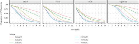 Genomic Coverage Analysis Of Rrbs Libraries Stratified By Cpg Resort Download Scientific