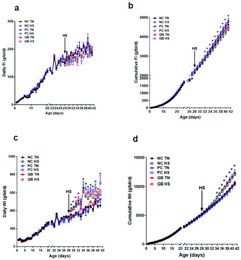 Effects Of Qb Supplementation On Feed Intake And Water Consumption Of Download Scientific