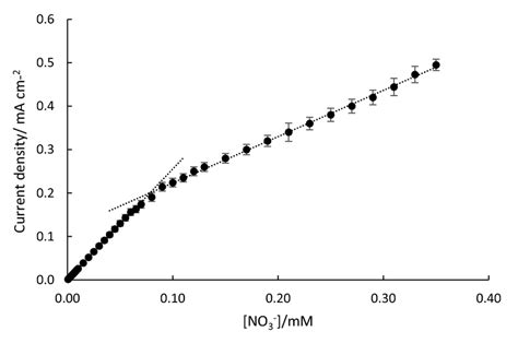 Steady State Currents From Constant Potential Amperometry Recorded At