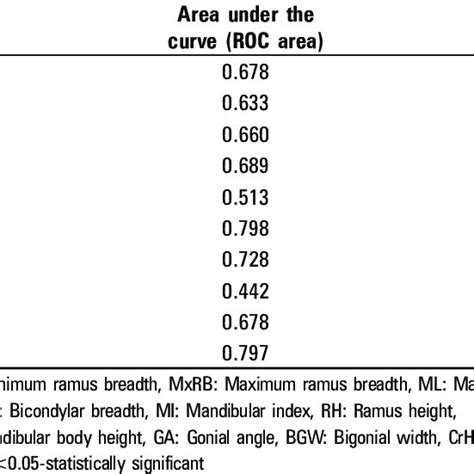 Roc Area For Selected Tested Parameters When Used To Predict Sex Download Scientific Diagram