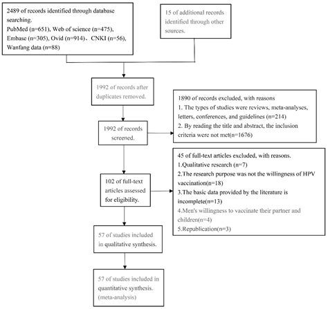 Acceptance Of The Human Papillomavirus Vaccine Among General Men And Men With A Same Sex