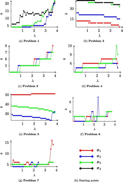 performance of the algorithm ng for different values of download