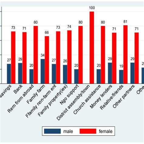 Sex Of Business Operator And Main Source Of Capital Source GSS Download Scientific