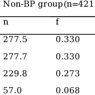 Genotype Frequency Differences Between The BP And Non BP Groups Download Scientific Diagram