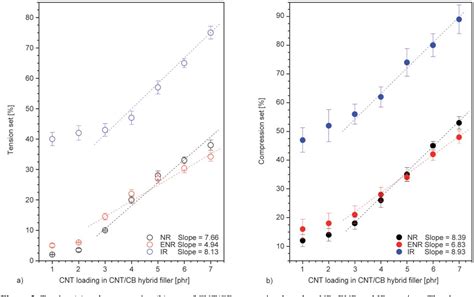Table 1 From Piezoresistive Carbon Based Composites For Sensor Applications Effects Of Polarity