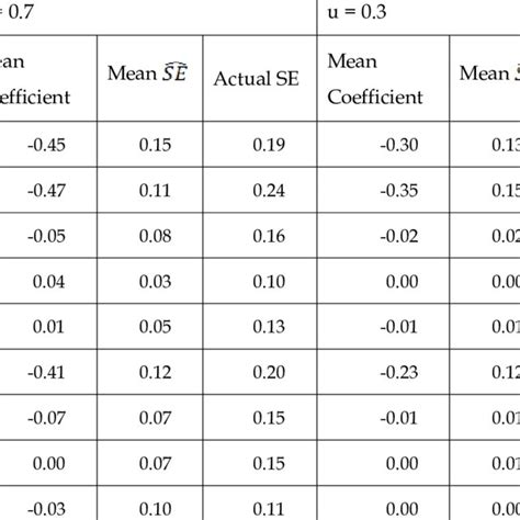 Least Angle Regression Vs Lasso For The Simulated Data Set Download Scientific Diagram