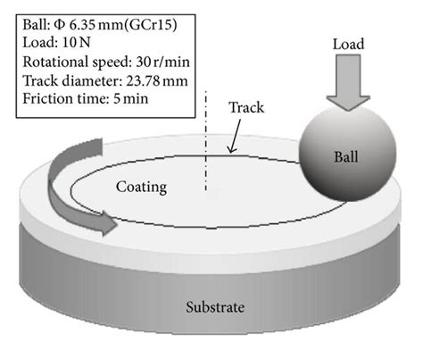 Picture Of Ball On Disk Friction Pair Download Scientific Diagram