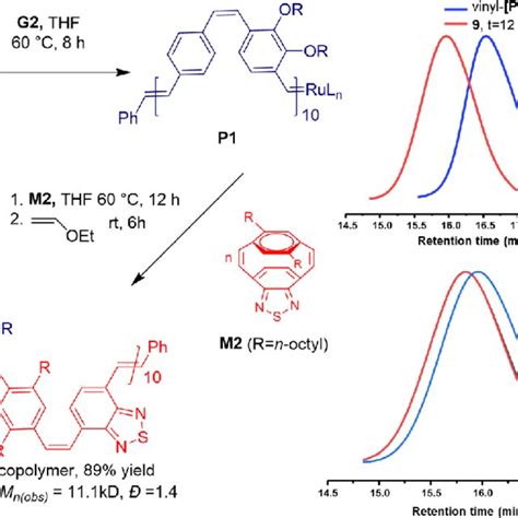 Synthesis Of The D−a Diblock Copolymer Via The Sequential Romp Of