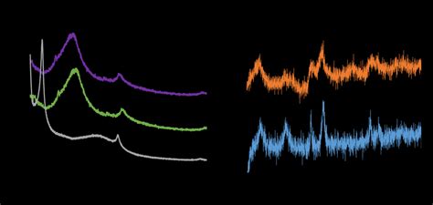 Xrd Patterns Of A Go Rgo And Nrgo And B Rgoα Cooh2 And Nrgo