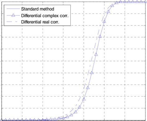 Probability Of Detection Versus C N0 Comparing Different Acquisition