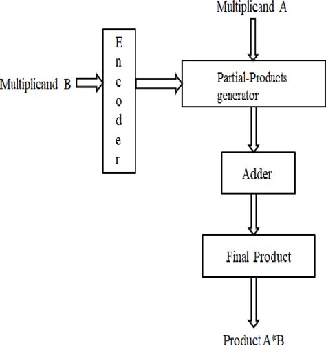 Figure 1 From High Performance Baugh Wooley Multiplier Using Hpm Semantic Scholar