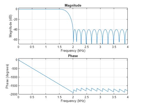 Firpm Parks Mcclellan Optimal Fir Filter Design Matlab