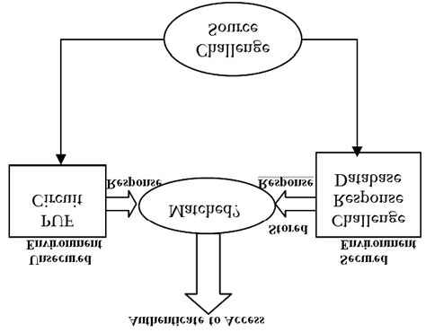 Puf Based Authentication Scheme Download Scientific Diagram