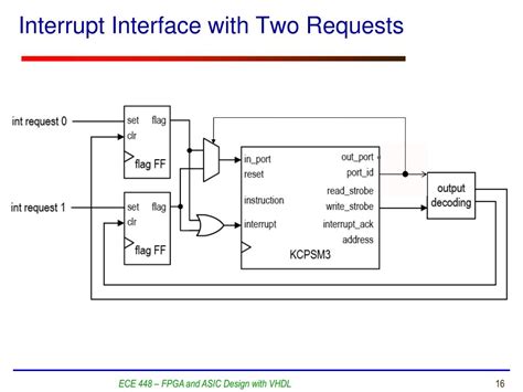 PPT Lecture 13 PicoBlaze I O Interrupt Interface PowerPoint Presentation ID 3608042