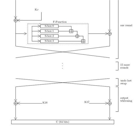 Blowfish Encryption Routine Download Scientific Diagram