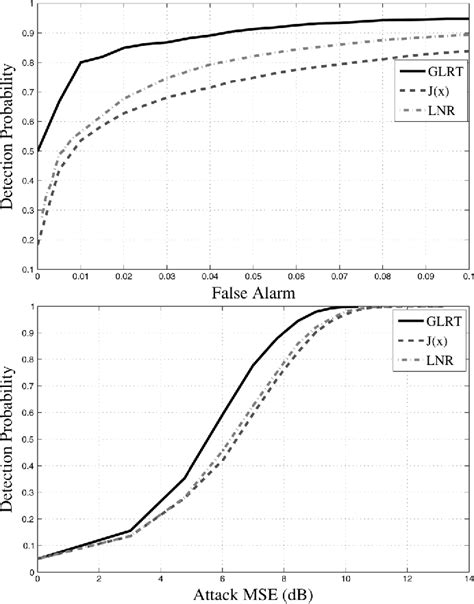 Figure 3 From Malicious Data Attacks On The Smart Grid Semantic Scholar
