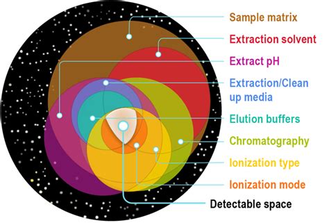 New Publication Available Exploring Chemical Space In Non Targeted Analysis Bp4nta