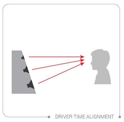 技术｜关于时间：喇叭单元的时间对齐（driver Time Alignment） 疯狂hifi