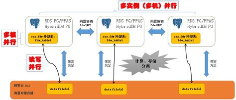 PgSQL 应用案例 写入共享存储计算 最佳实践 阿里云开发者社区