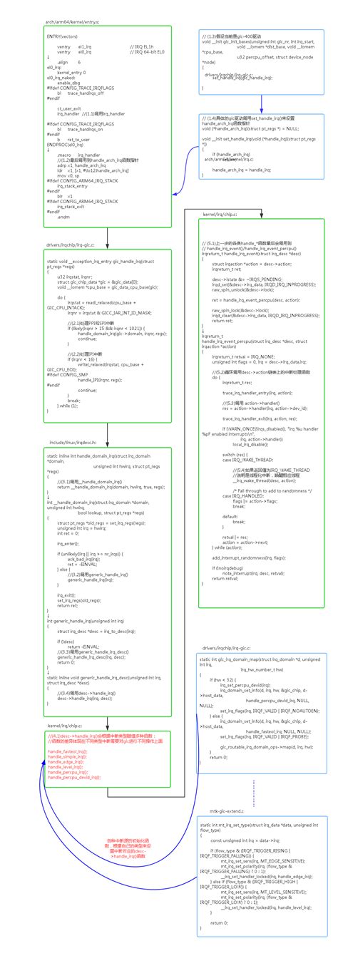 Linux Interrupt 魅族内核团队