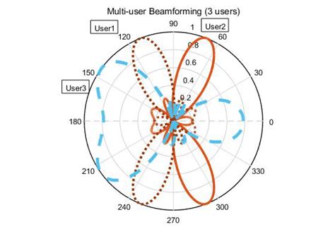 a multi user system beampattern n 4 antenna elements download
