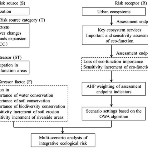 Pdf Assessment Of Urbanization Induced Ecological Risks In An Area With Significant Ecosystem