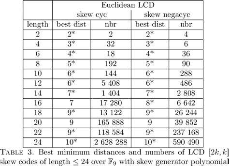 Table 3 From An Overview On Skew Constacyclic Codes And Their Subclass Of Lcd Codes Semantic