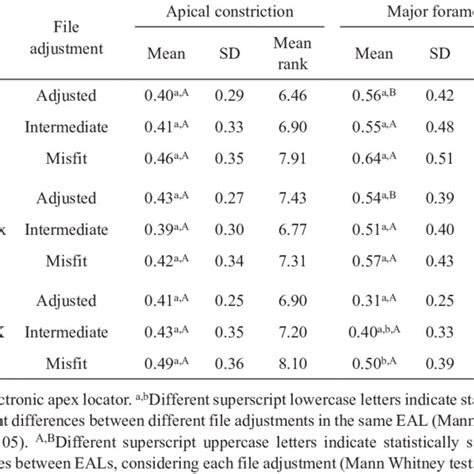 distance mm from electronic measurements considering the file