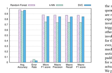 Classifiers Overall Performance For Experiment 4 Download