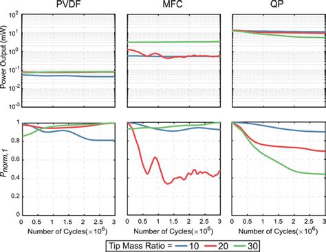 Power Output Top And Normalized Power Output Bottom Recorded During Download Scientific