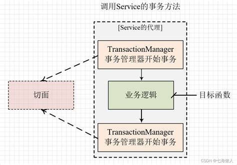 Spring——事务注解transactional【建议收藏】 Csdn博客
