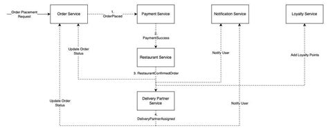 Donald Lutz On Linkedin Microservices Workflows Choreography Coordination Pattern