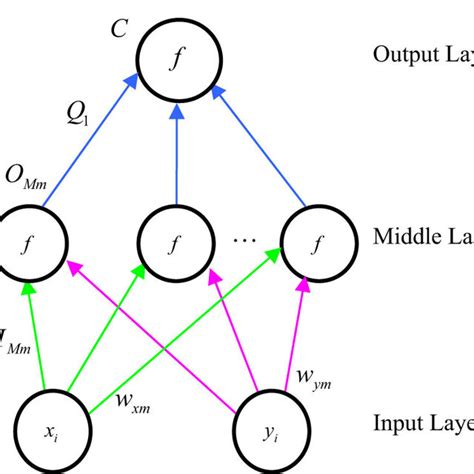 the neural network structure constructed for calculating the penalty