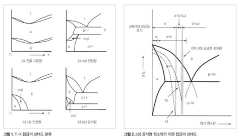 기술특집 티탄합금의 재료특성과 가공의 기초