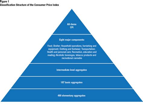 an analysis of the 2023 consumer price index basket update based on