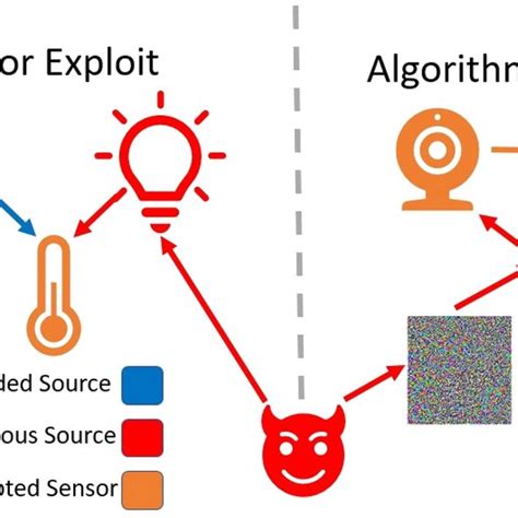 Sensor Exploit Attacks Left And Data Attacks Right Both Belong To