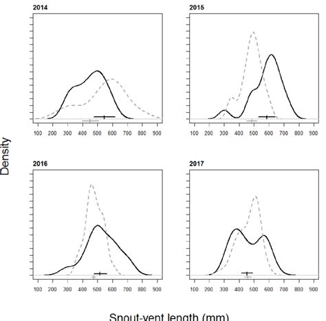 graphs showing annual kernel density plots of the distribution of san