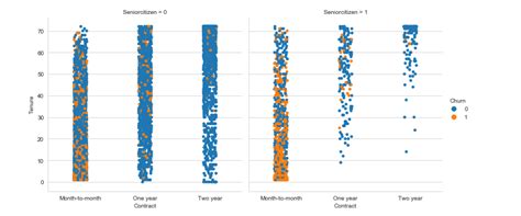 Github Kandurirkaggle Telco Customer Churn This Repo Is For