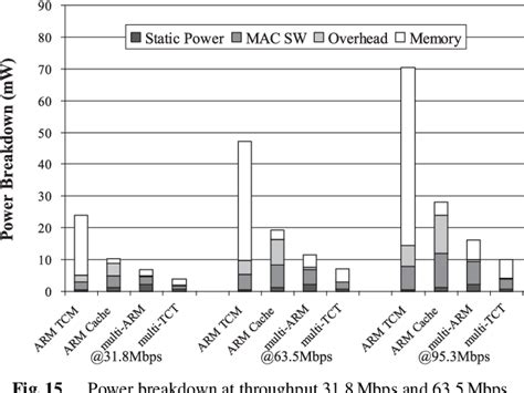 figure 15 from a low cost and energy efficient multiprocessor system on