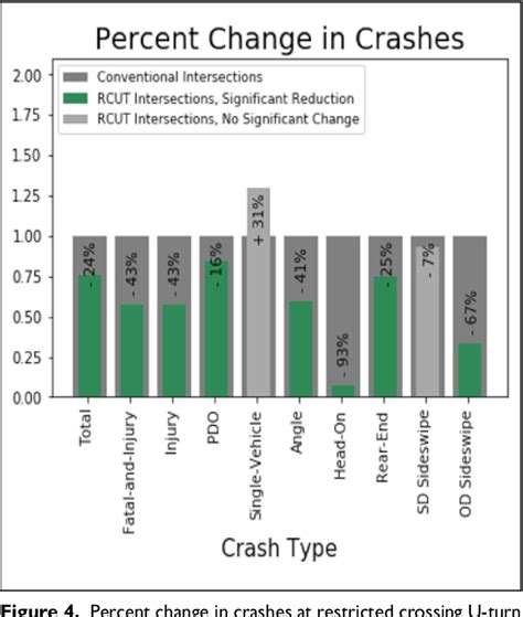Figure 1 From Safety Evaluation Of Median U Turn Crossover Based Intersections Semantic Scholar