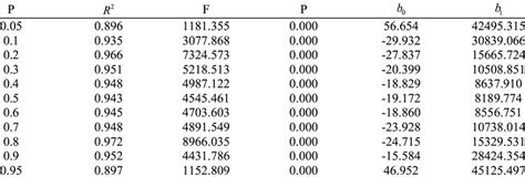 Inverse Regression Model Of The Binomial Distribution Download Table