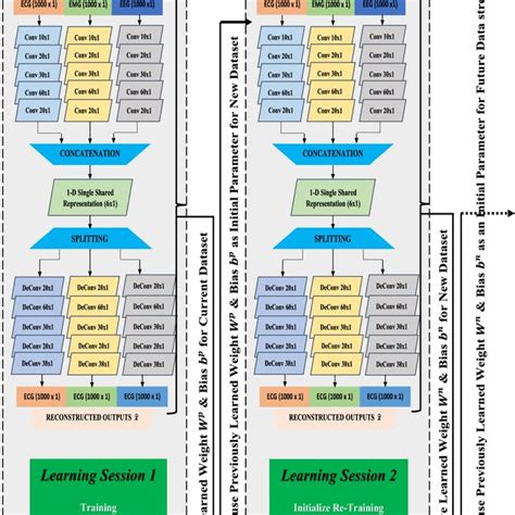 Reconstruction Performance Of Incremental M Ddcae Model On Ecg Signal