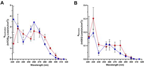 Sars Cov 2 Action Spectra Adjusted For Sample Absorbance And Exposure Download Scientific