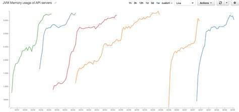 Clojure Memory Leak In Production By Paul Bostrom Roomkey Medium