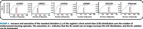 Figure 4 From Advanced Reinforcement Learning Solution For Clock Skew Engineering Modified Q