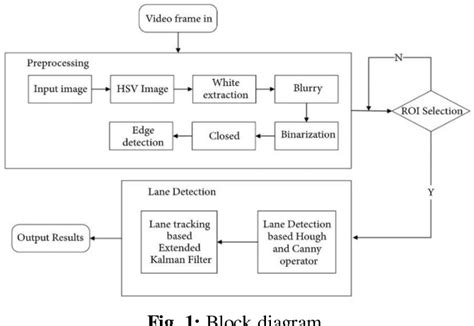 Figure 1 From Lane Line Detection For Autonomous Cars Using Python And Opencv Semantic Scholar
