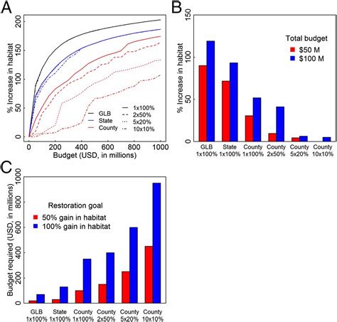 Enhancing Ecosystem Restoration Efficiency Through Spatial And Temporal Coordination Pnas