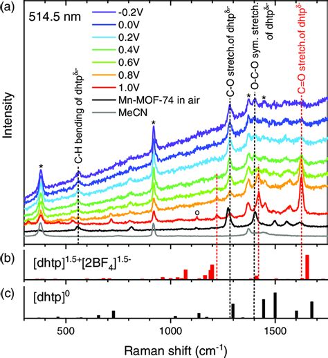 A Raman Spectra Of Mn‐mof‐74 Biased At Voltages From −0 2 V To 1 0 Ev Download Scientific