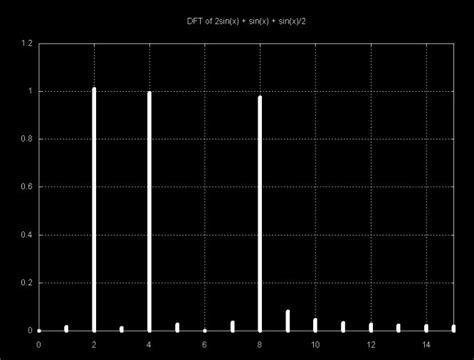 The Discrete Fourier Transform Dft